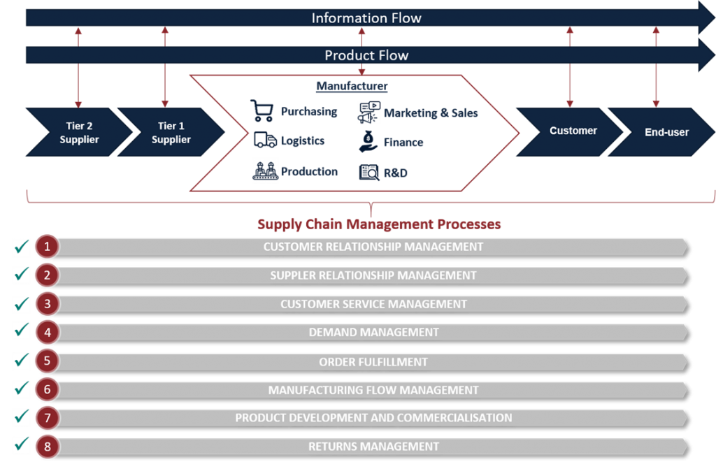 management process | Siecap