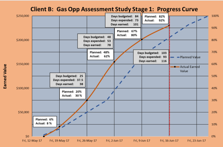 How do I Calculate Earned Value Management? | Siecap